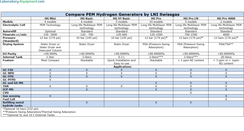 HG ST Basic PEM Hydrogen Generators by LNI Swissgas | Laboratory Equipment